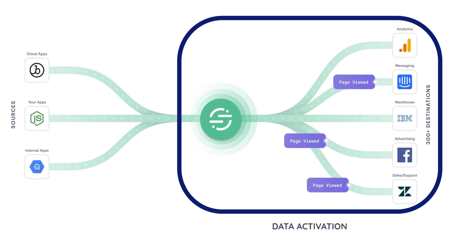 How to Activate Your Data (And Why You Need To)