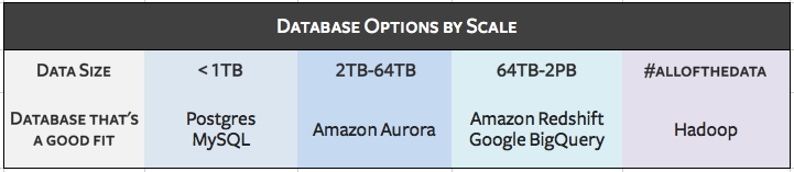 Analytical Database Guide: A Criteria for Choosing the Right One