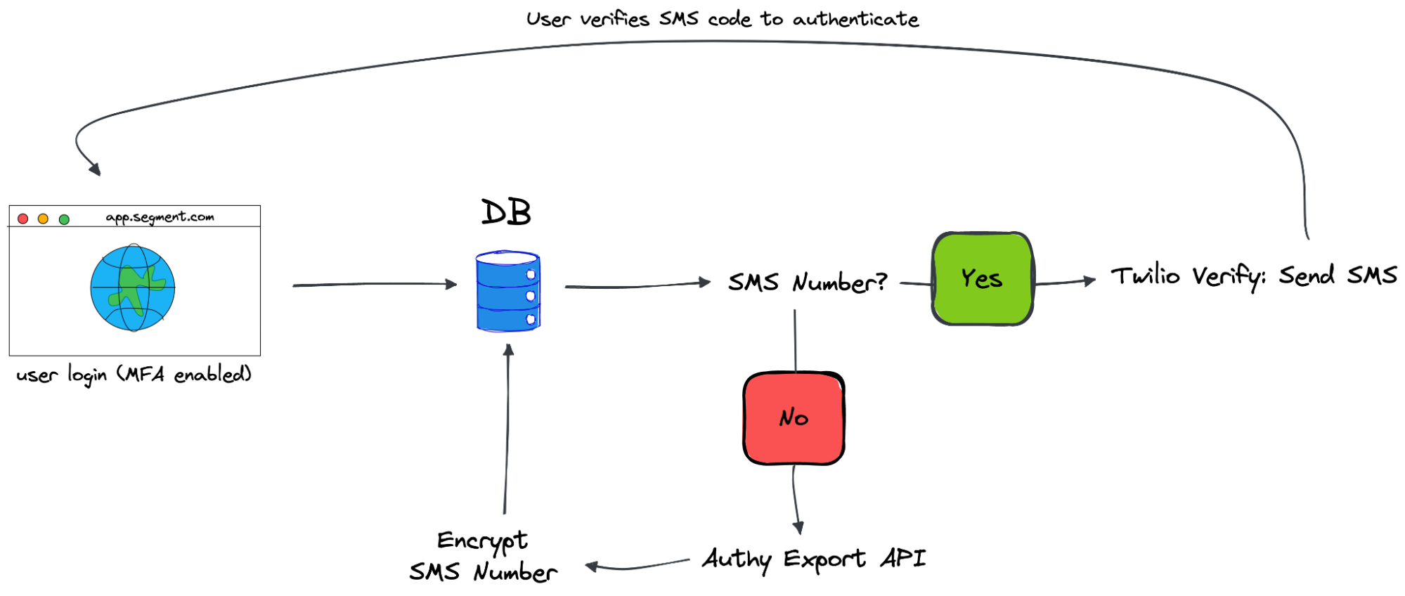 How to plan an SMS MFA migration that affects thousands of users