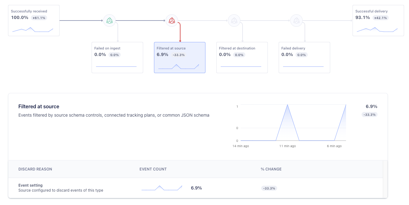 Introducing Delivery Overview: Gain Full Visibility into Your Data Pipeline