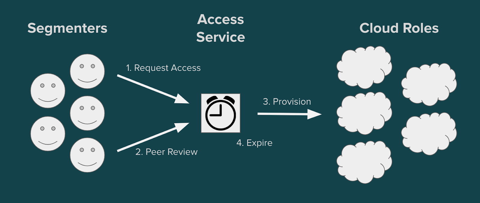 Access Service: Temporary Access to the Cloud