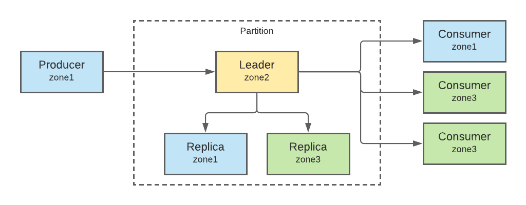How we saved $100k a month with Kafka networking optimization
