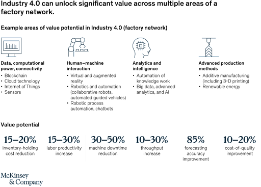 Digital Transformation in Manufacturing: Benefits & Examples To Get ...