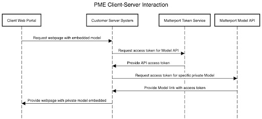 Showcase Private Digital Twins in Your Portals for Workflow Efficiency ...