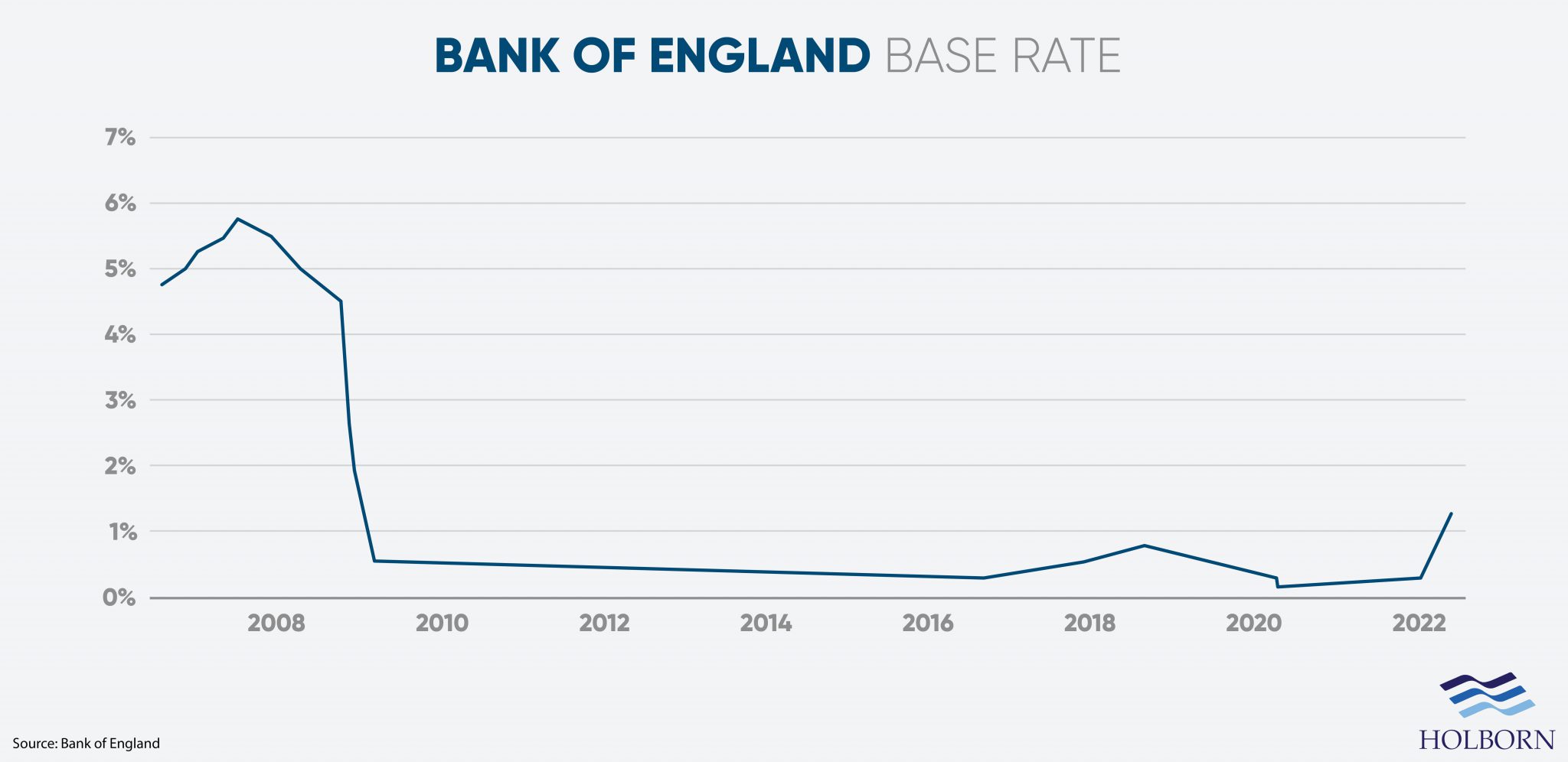 What rising interest rates mean for you | Holborn Assets