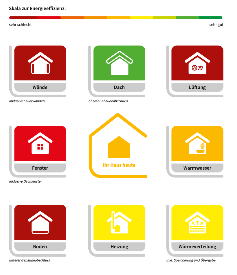 Was ist ein individueller Sanierungsfahrplan (iSFP) - Evernest