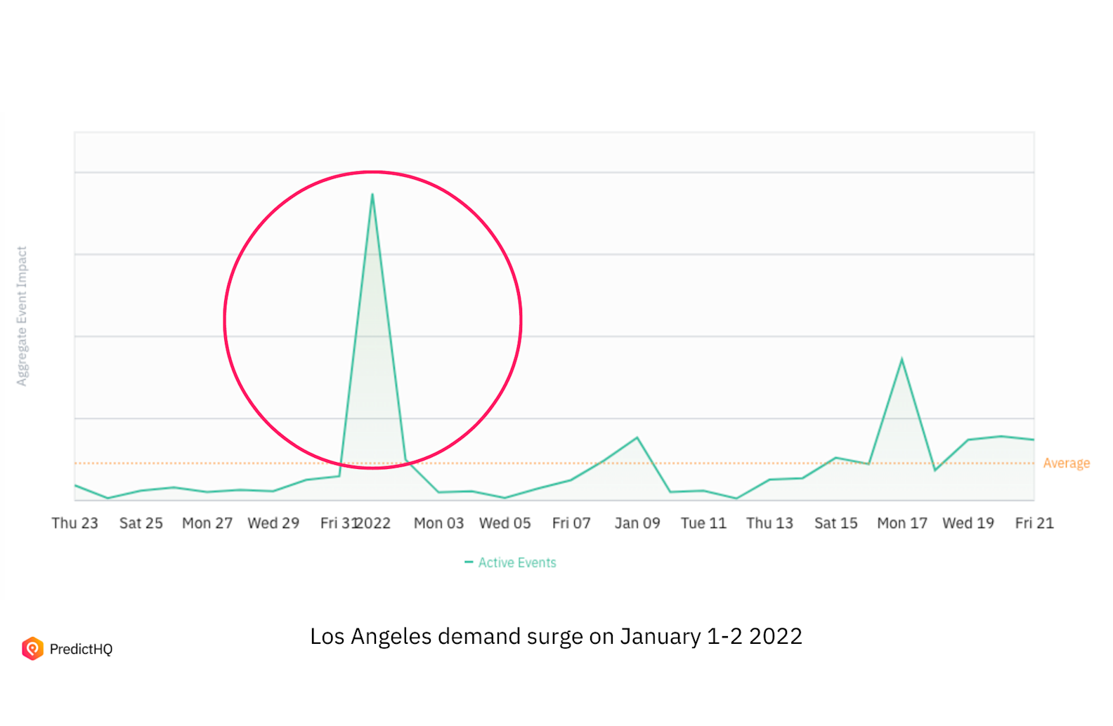 Demand Surge Alert: Los Angeles, USA - PredictHQ