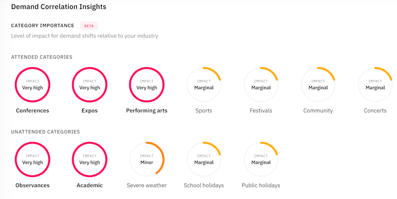 Viewing the Category Importance information in Beam - PredictHQ