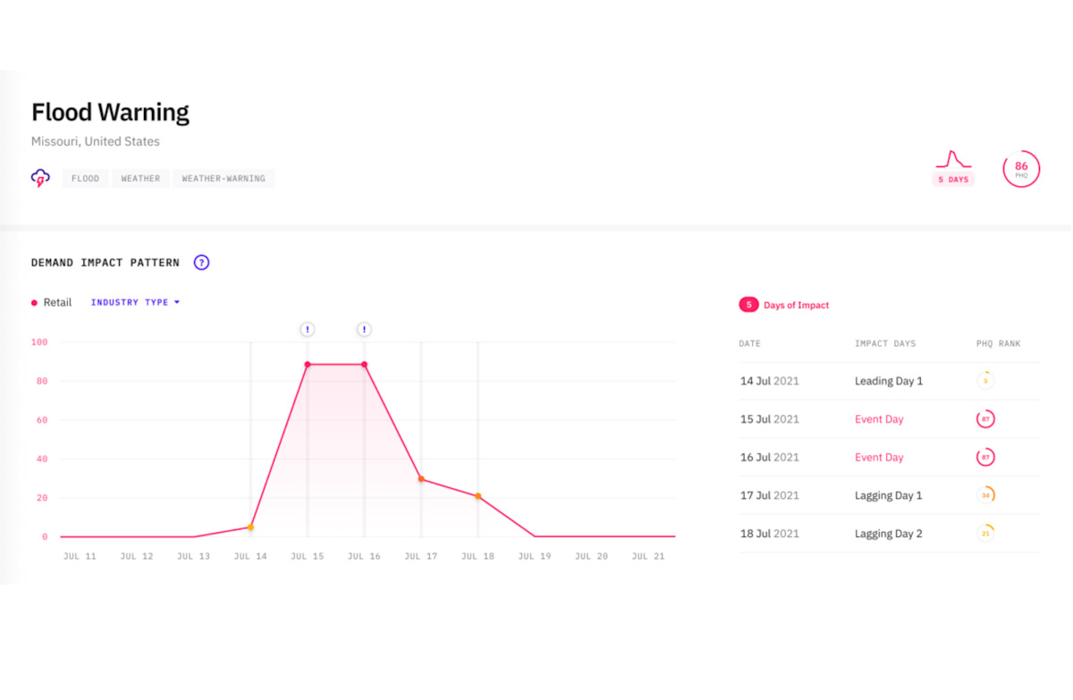 Forecast-ready Demand Impact Patterns - PredictHQ