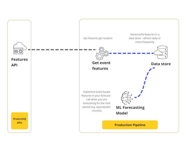 Feature engineering guide available in PredictHQ technical docs - PredictHQ