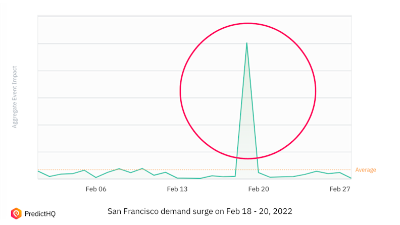 Demand Surge Alert: San Francisco, USA - 2022 - PredictHQ