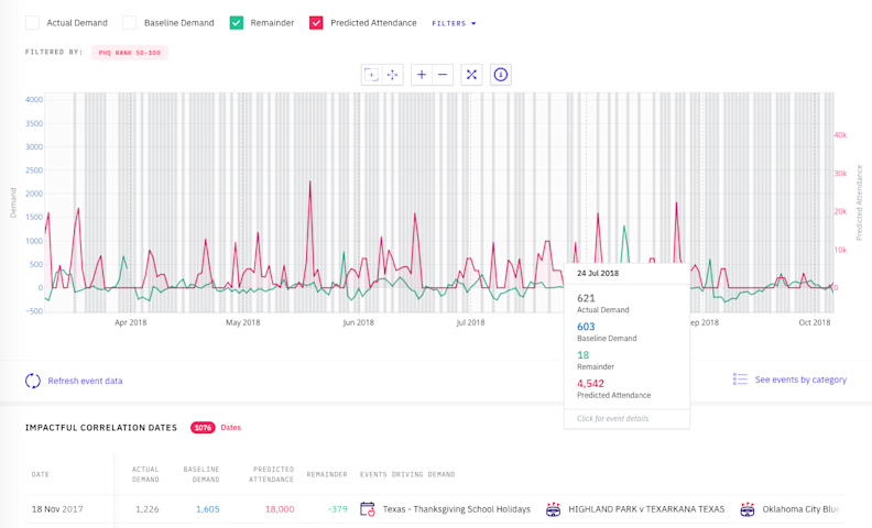 Viewing the Time Series Impact Analysis in Demand Analysis (Beam) - PredictHQ