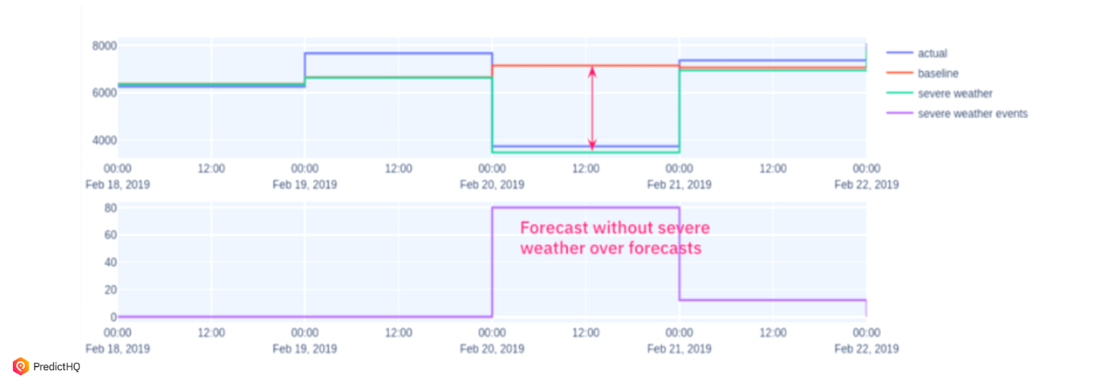 How PredictHQ Predicted Impact Patterns Work - PredictHQ