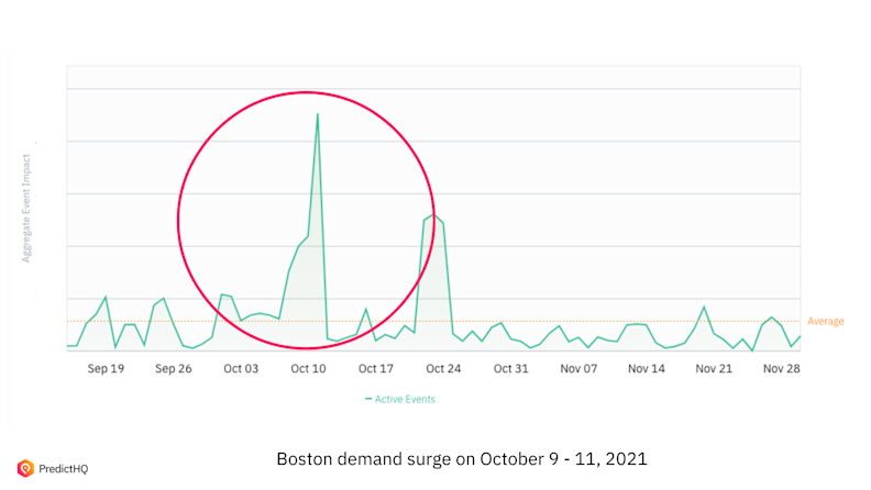 Demand Surge Alert: Boston, USA - PredictHQ
