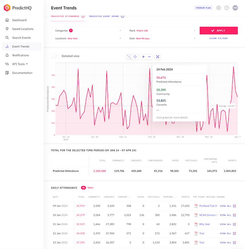 Instantly view Event Trends relevant to your business - PredictHQ