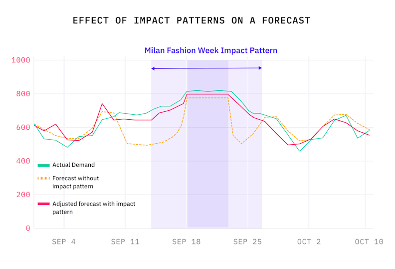 Boost forecasting accuracy with industry-specific Predicted Impact Patterns - PredictHQ