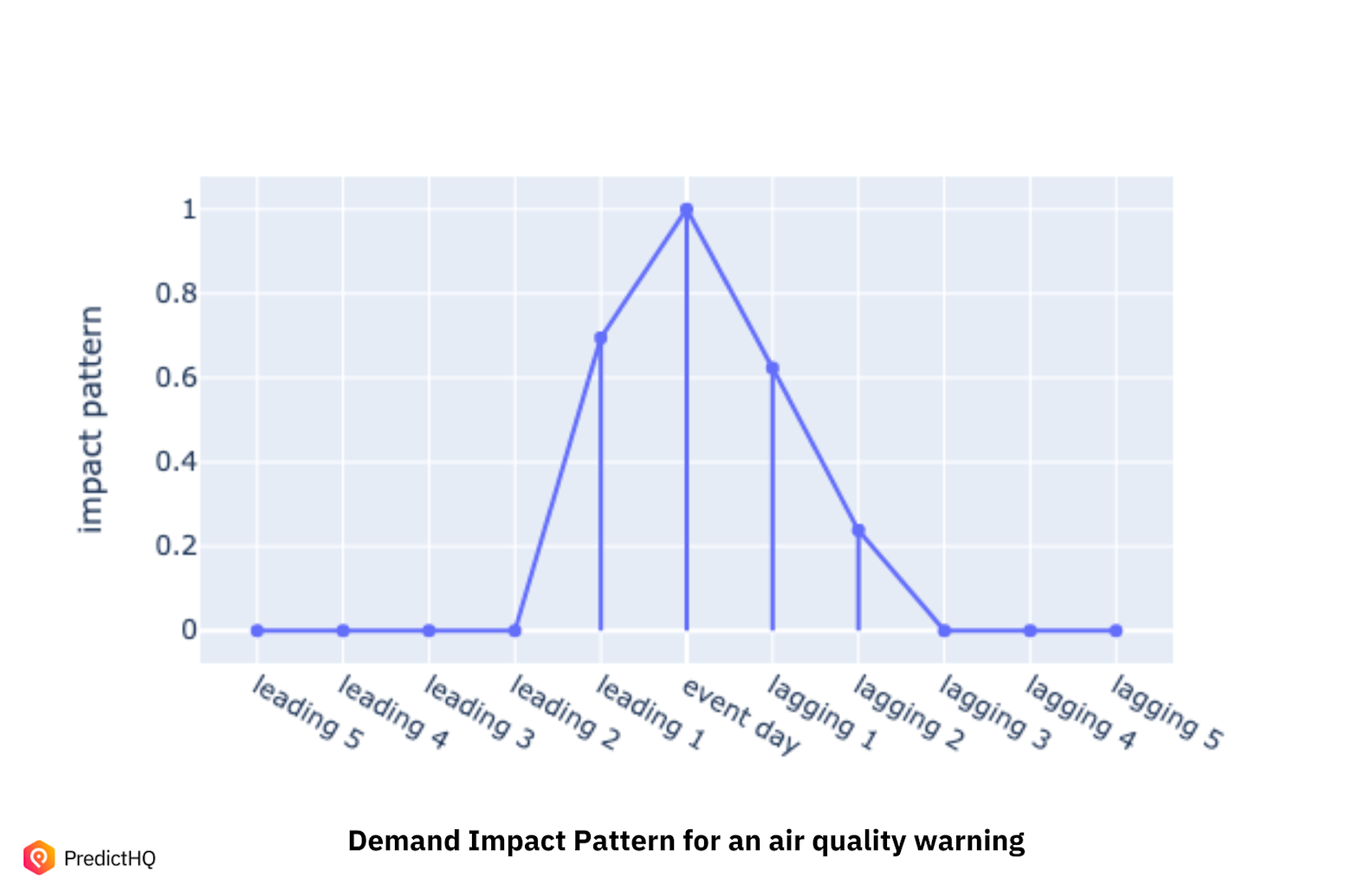 How PredictHQ Predicted Impact Patterns Work - PredictHQ