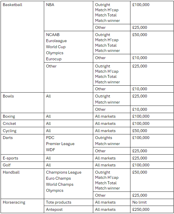 Sport Specific Maximum Payouts | Tote