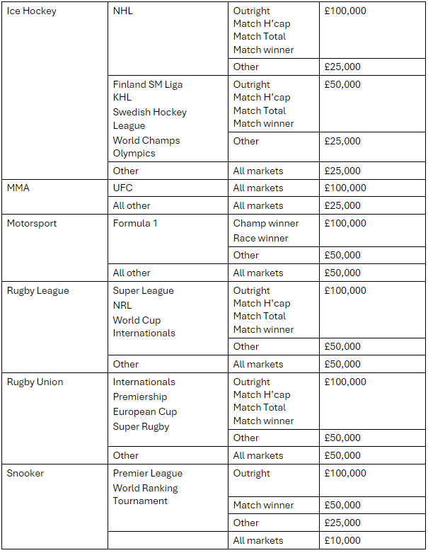 Sport Specific Maximum Payouts | Tote