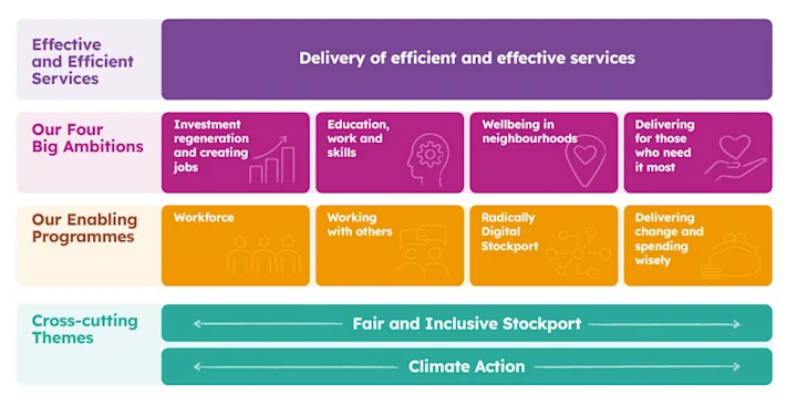About the Council Plan - Stockport Council