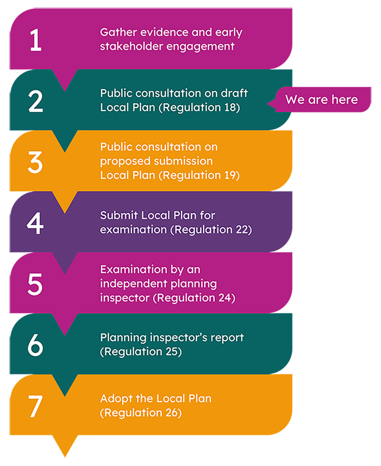 Preparing our plan - Stockport Council