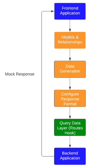 Mocking Api Requests With Mirage Circleci