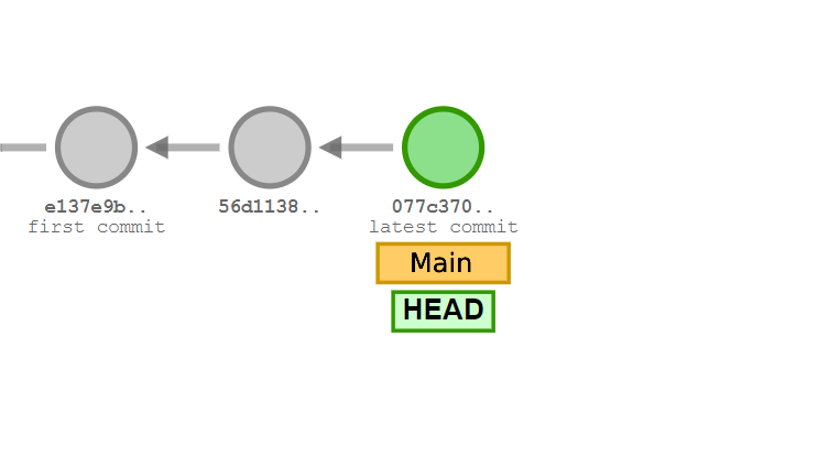 Recovering from the Git detached HEAD state | CircleCI