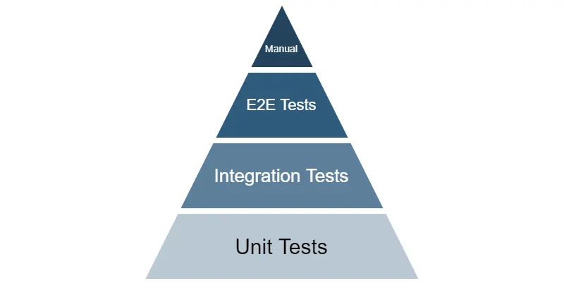 Unit testing vs integration testing - CircleCI