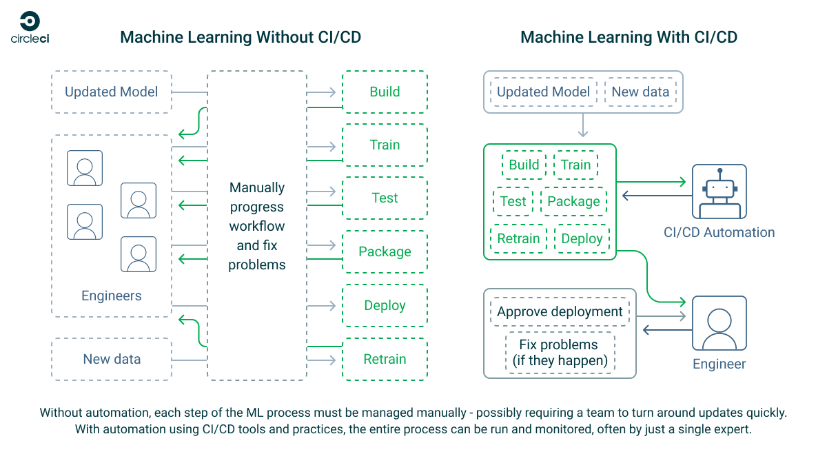 CD for machine learning: Deploy, monitor, retrain | CircleCI
