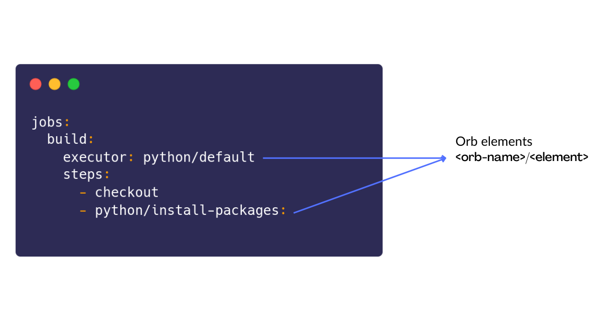 Configuring A Pipeline Using Multiple Circleci Orbs Circleci