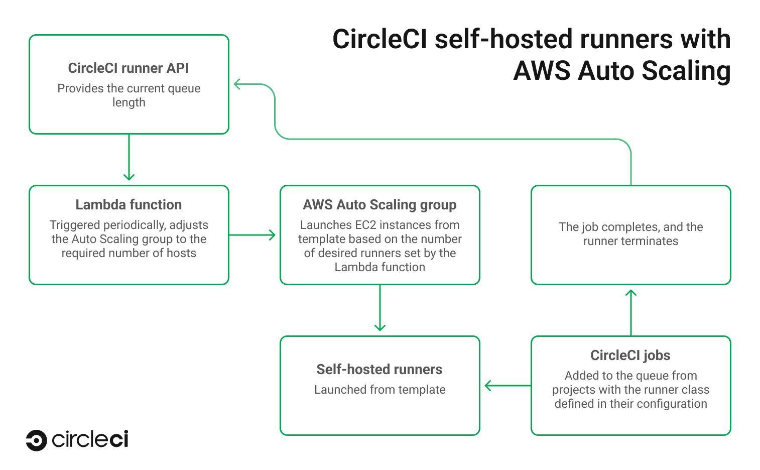Automatically scale self-hosted runners in AWS to meet demand | CircleCI