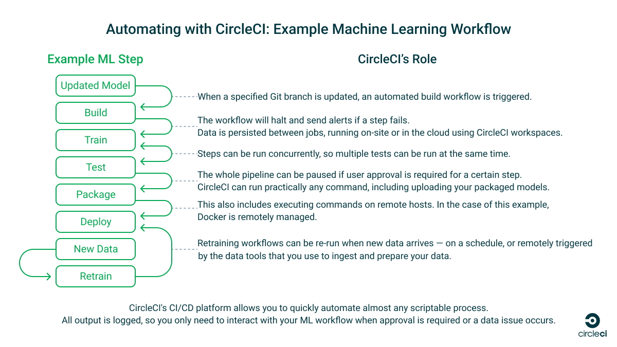 CI for machine learning: Build, test, train | CircleCI
