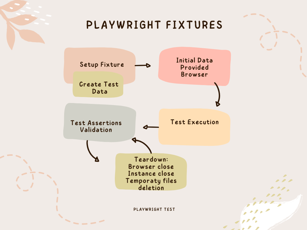 Playwright fixtures: A deep dive | CircleCI