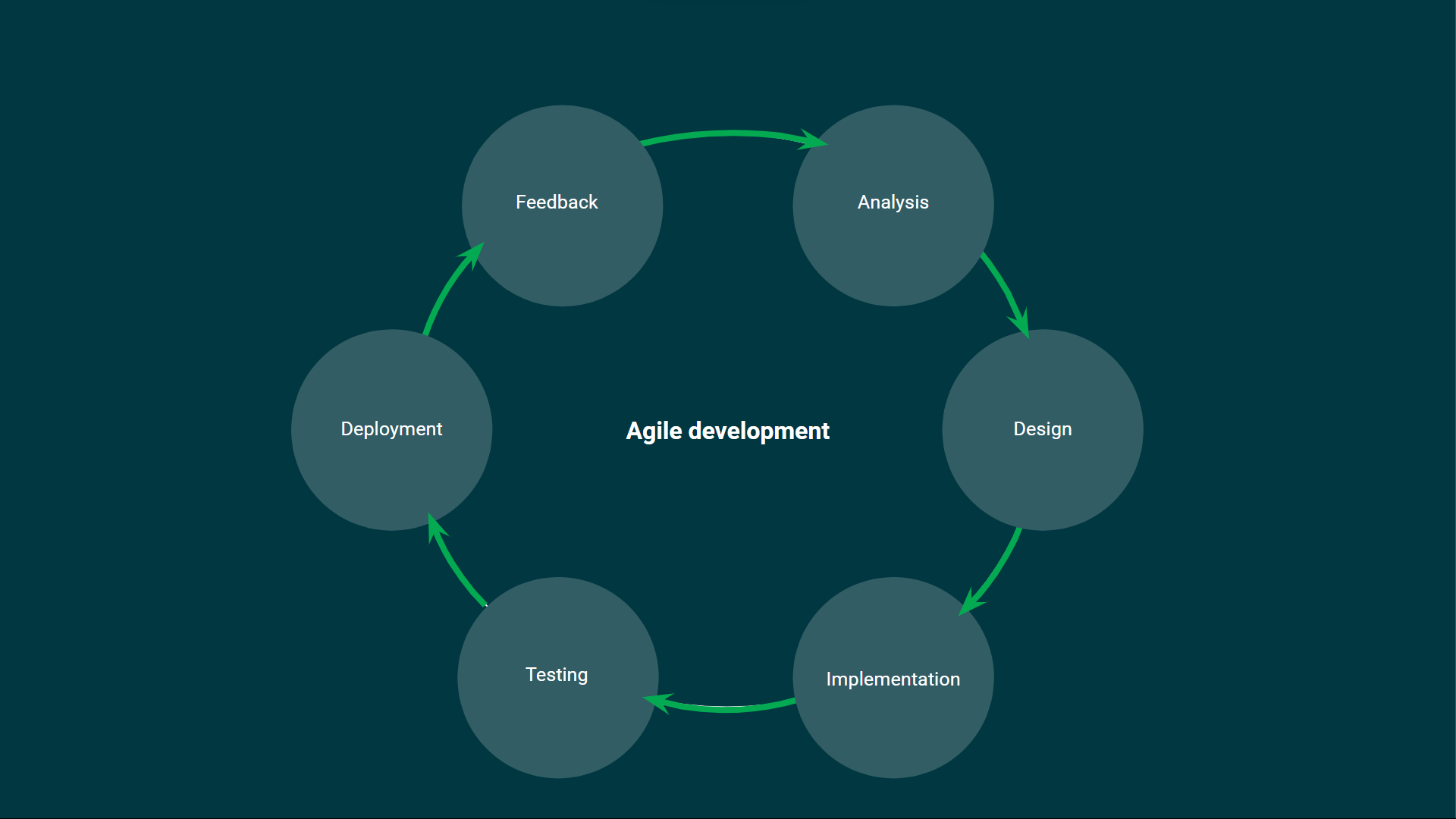 Agile methodology