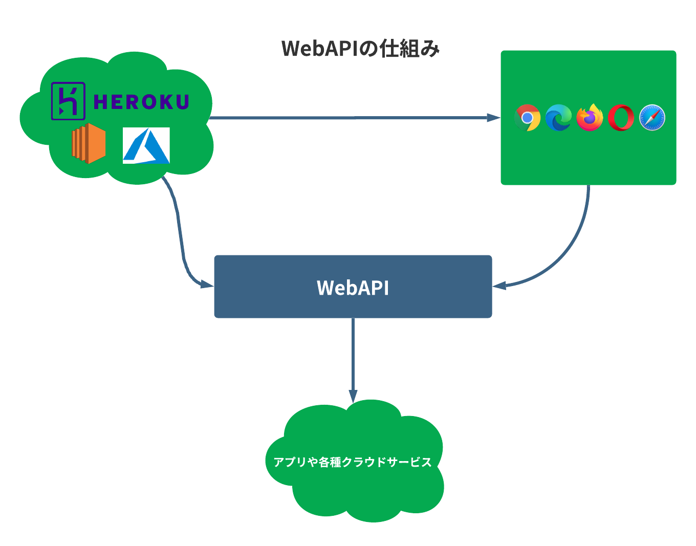 API (Application Programming Interface) とは？ | CircleCI