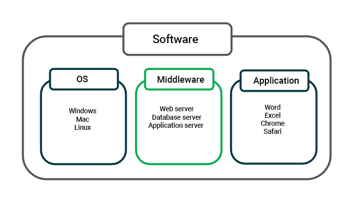 What is middleware? | CircleCI