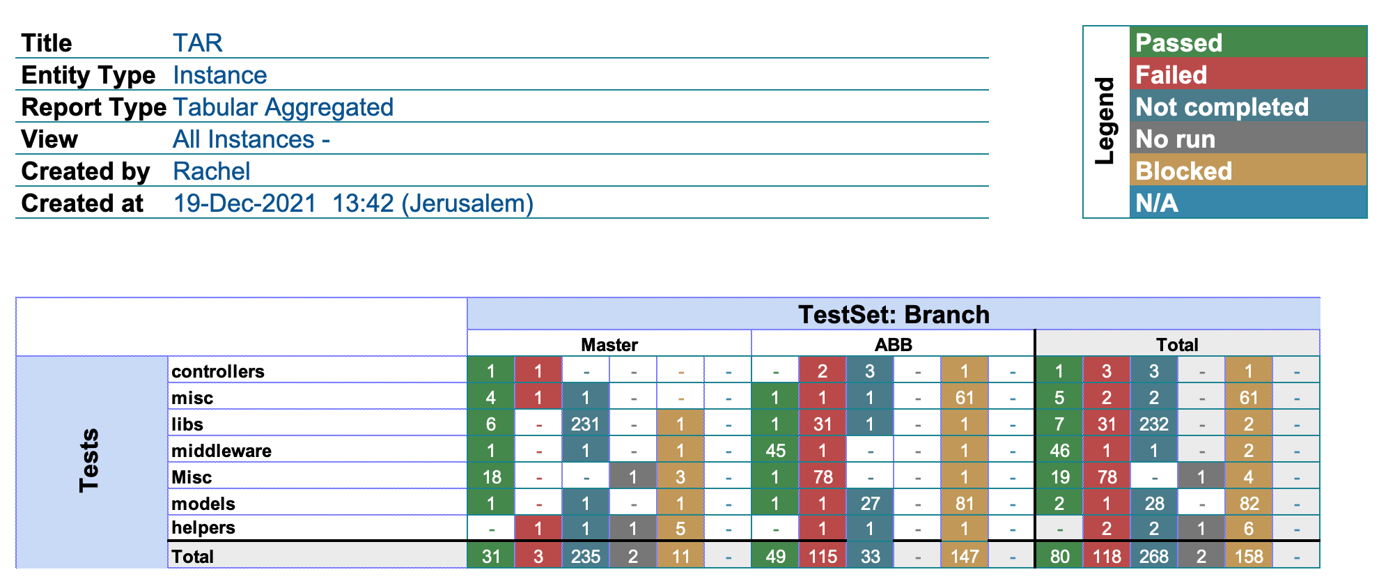Manage automated test data with the PractiTest orb | CircleCI