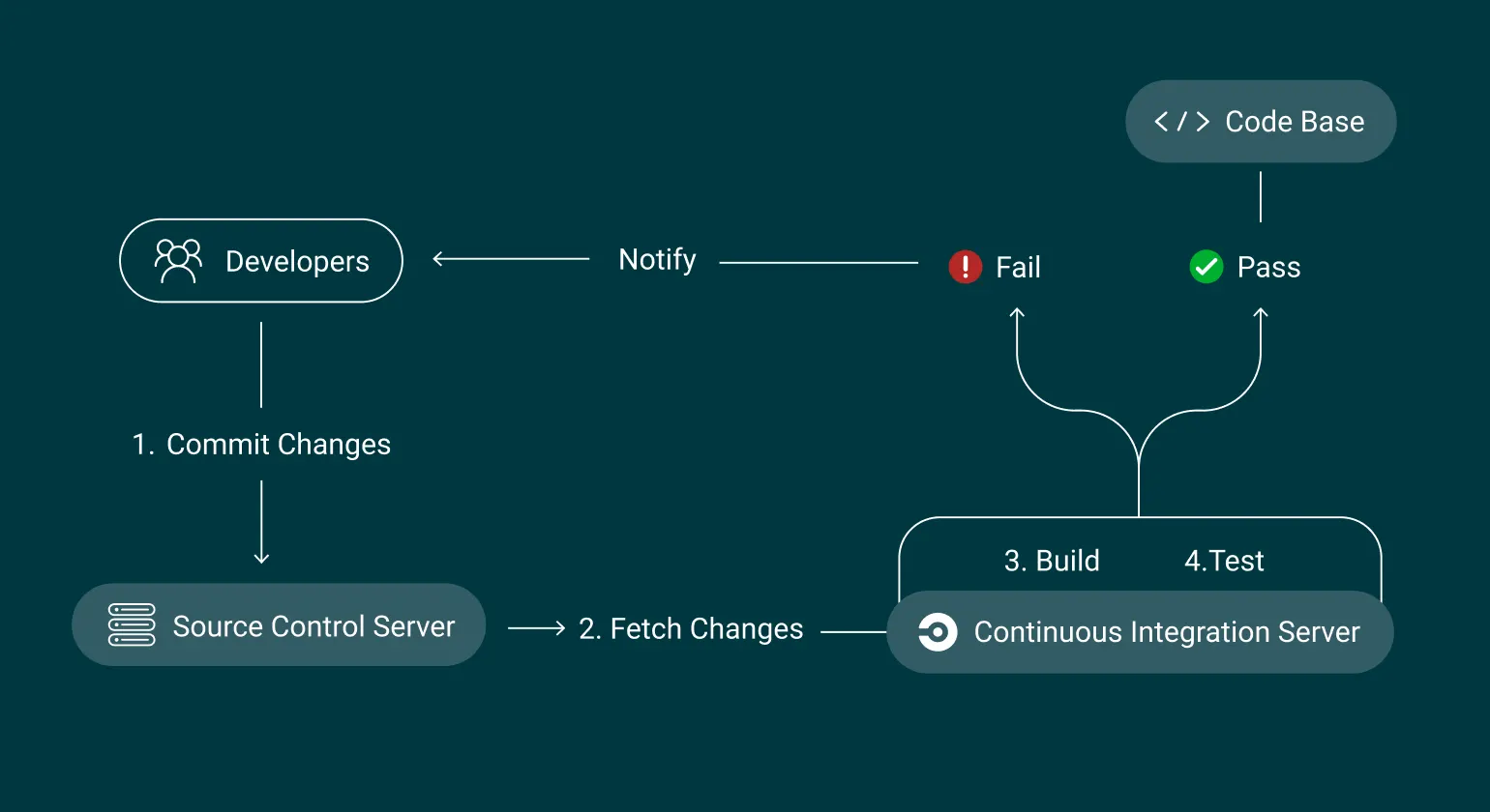 What is continuous integration (CI)? - CircleCI
