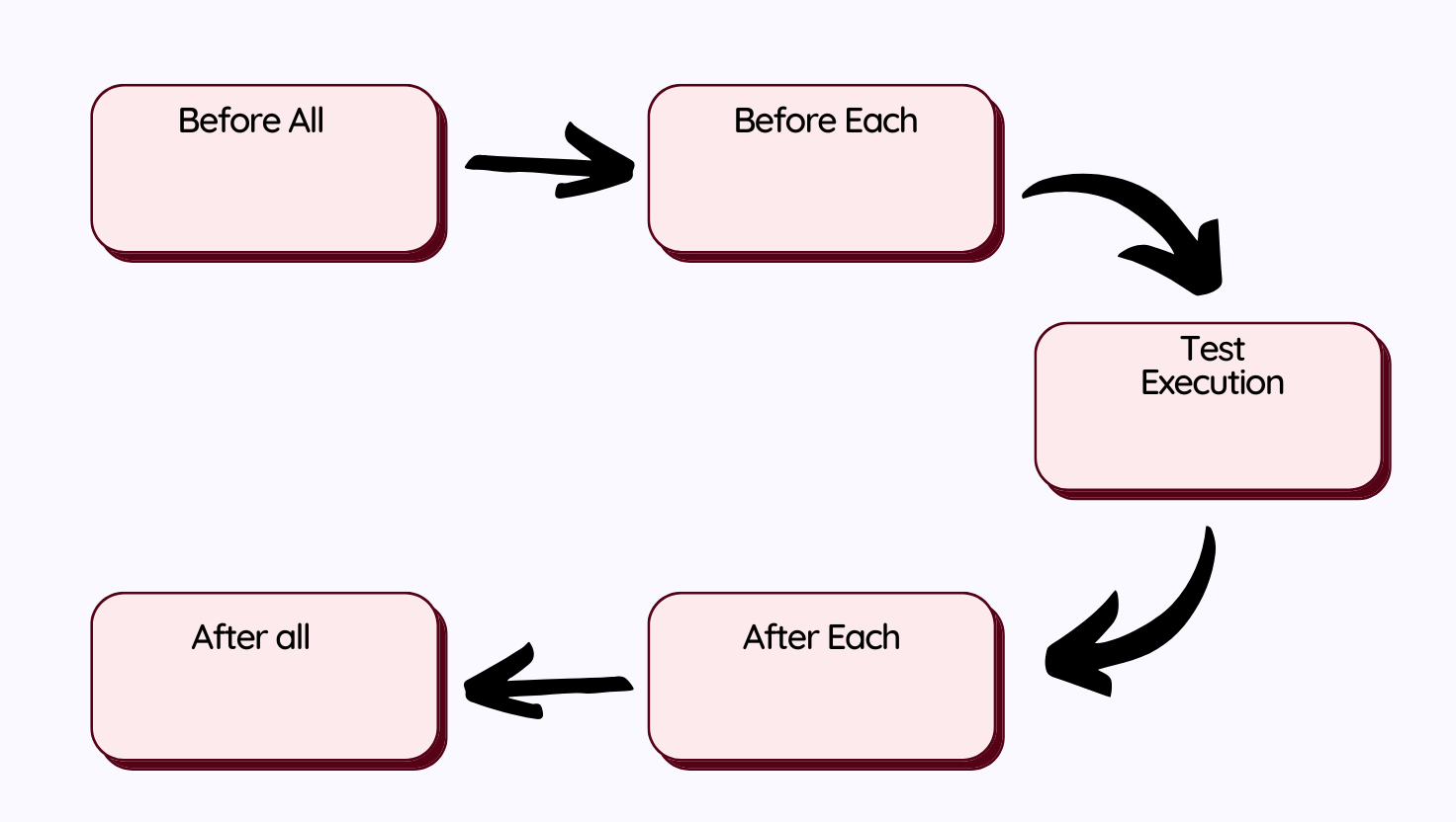Understanding Playwright test hooks in the CI context (JavaScript) – A ...