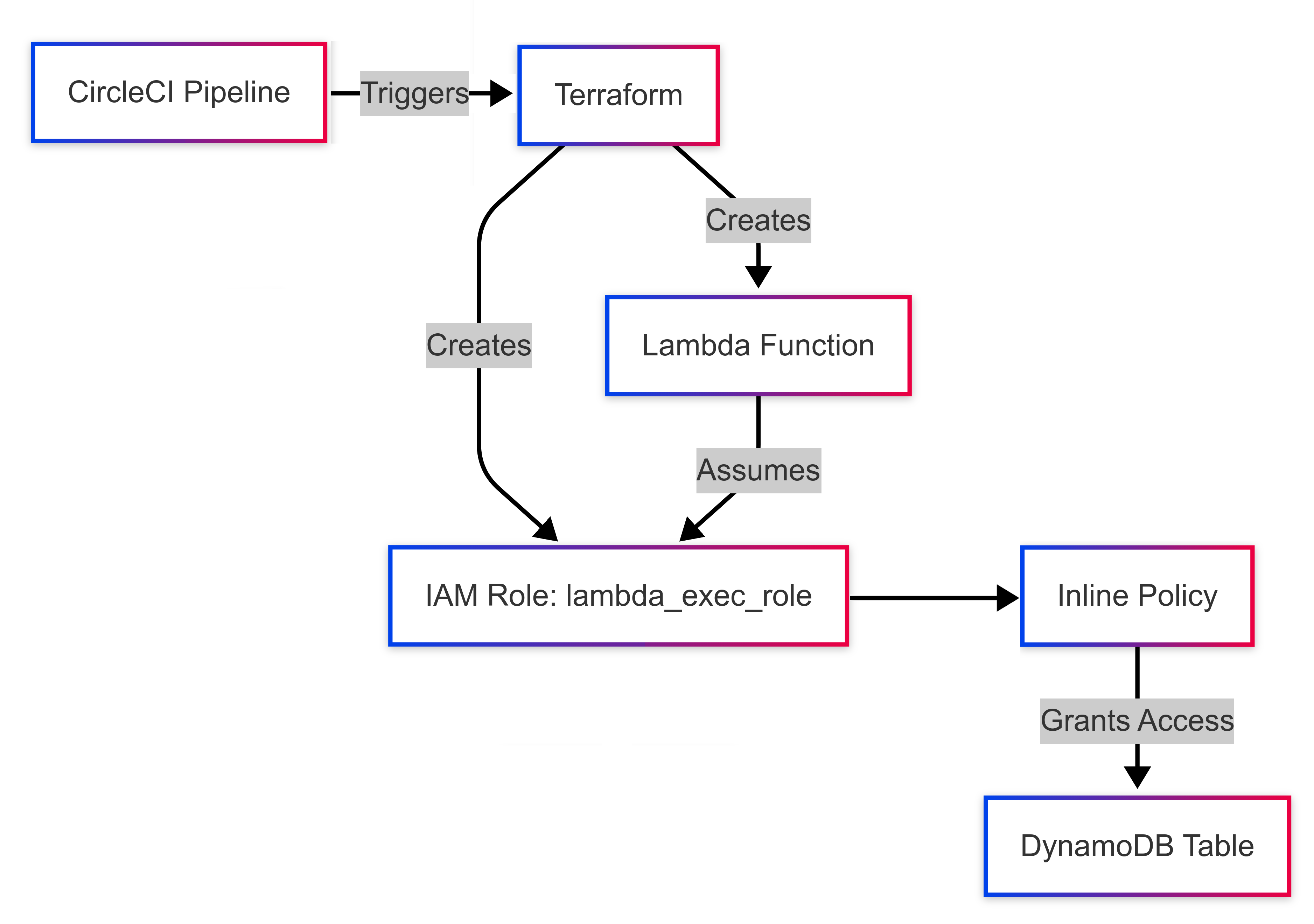 Serverless security with AWS Lambda & CircleCI | CircleCI