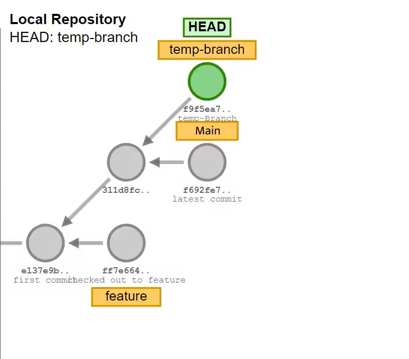 Recovering from the Git detached HEAD state | CircleCI