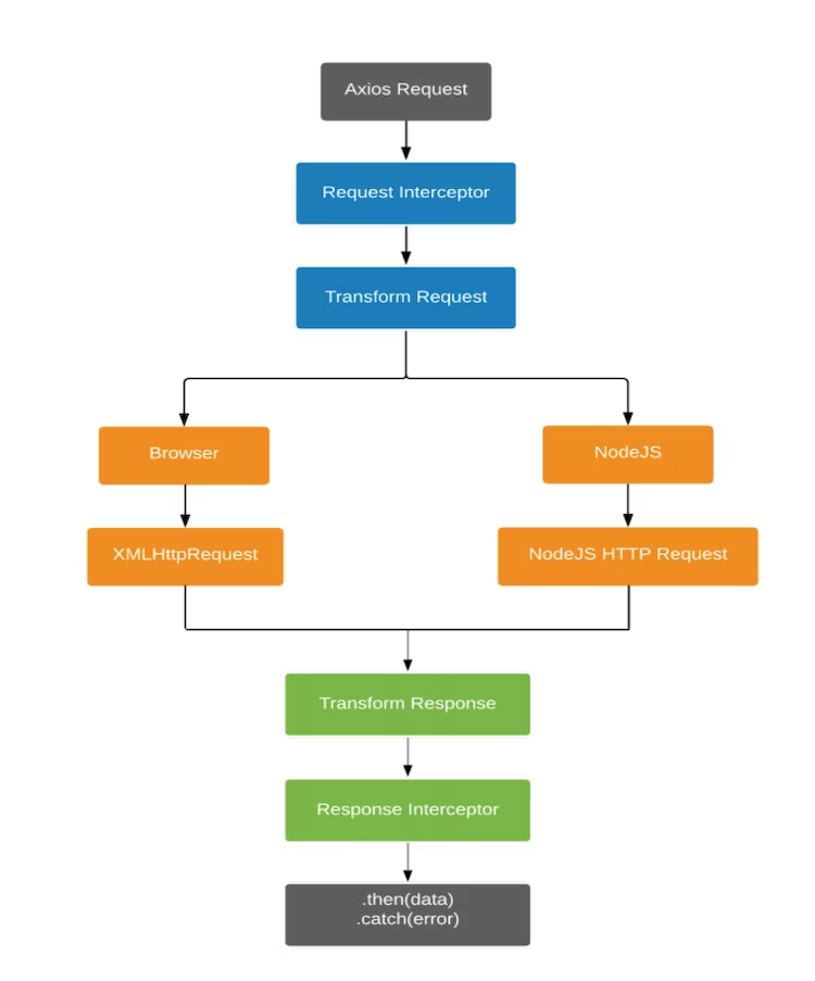 Making HTTP requests with Axios | CircleCI