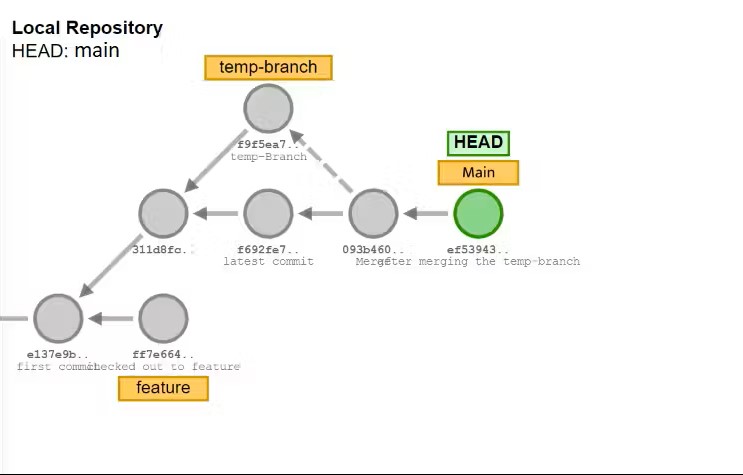 Recovering from the Git detached HEAD state | CircleCI
