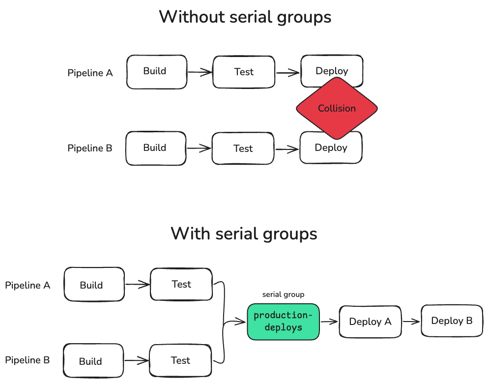 Prevent pipeline collisions with serial groups in CircleCI | CircleCI