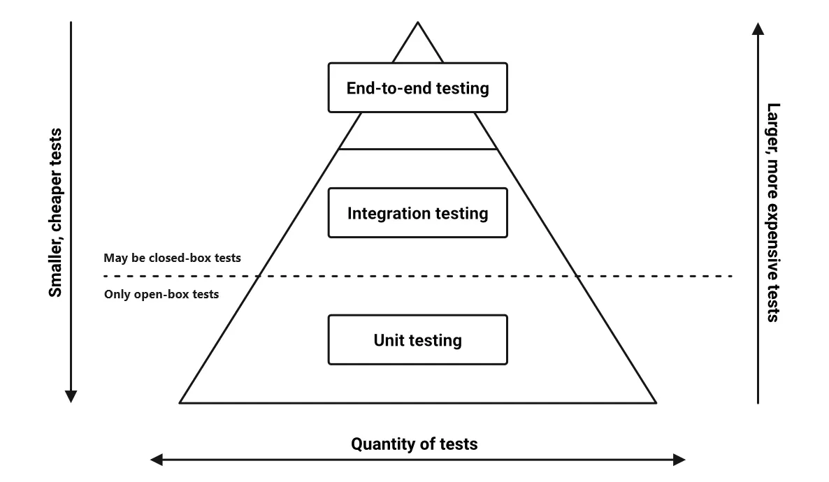 The testing pyramid: Strategic software testing for Agile teams - CircleCI
