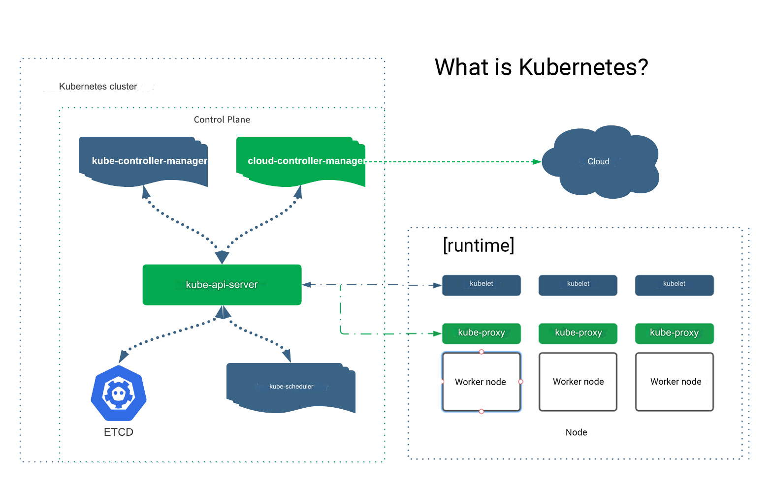What is Kubernetes? | CircleCI