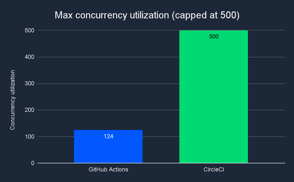 CI/CD at scale: A performance analysis of CircleCI vs GitHub Actions ...