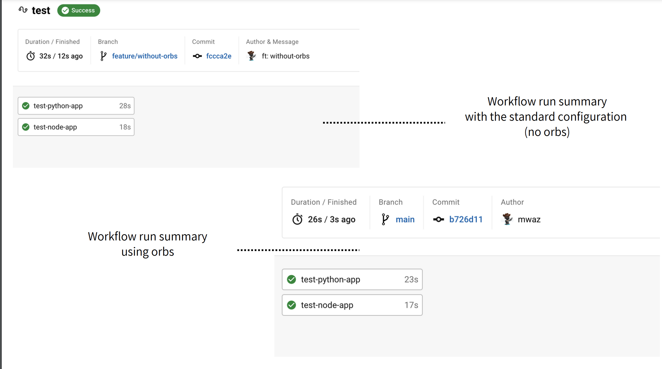 Configuring A Pipeline Using Multiple Circleci Orbs Circleci