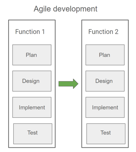 What is iteration? | CircleCI