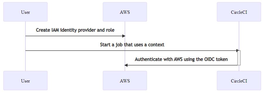 Using Openid Connect Identity Tokens To Authenticate Jobs With Cloud Providers Circleci